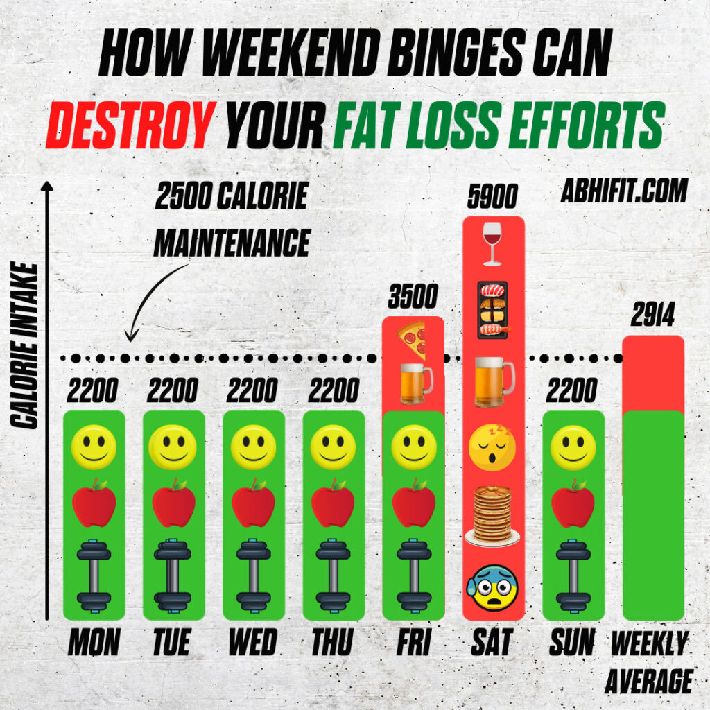 How Weekend Binges Can Destroy Fat Loss Efforts by Abhinav, Nutritionist